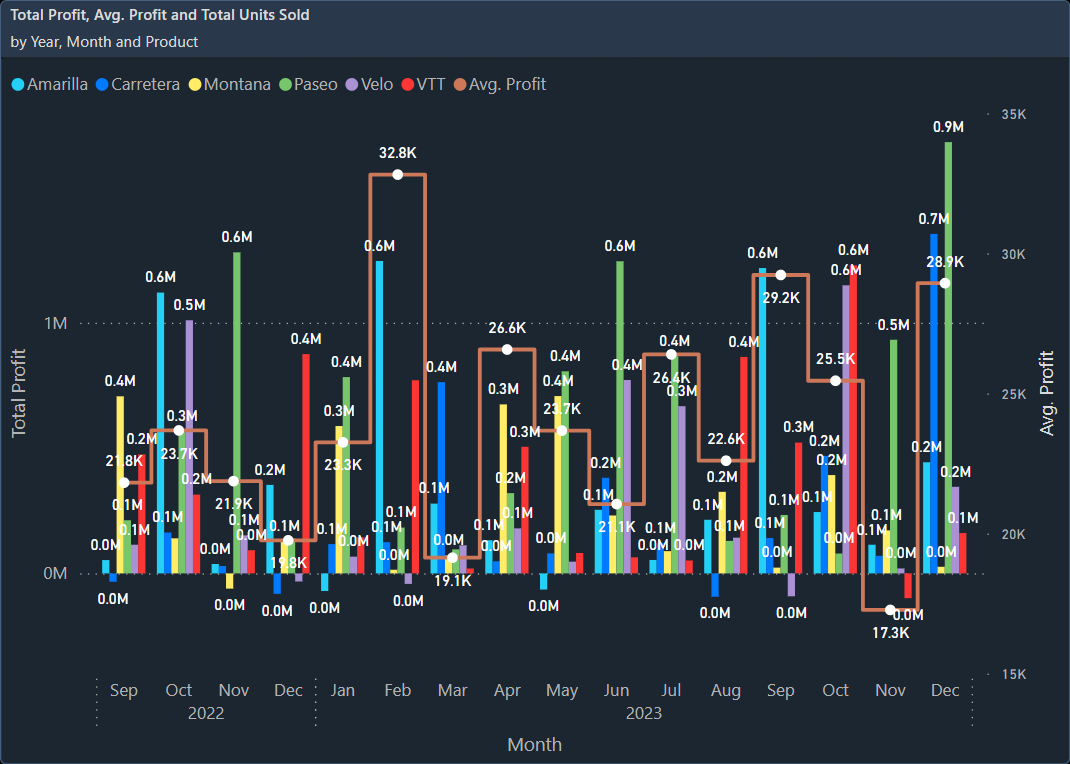 Line Clustered Column Combo Chart